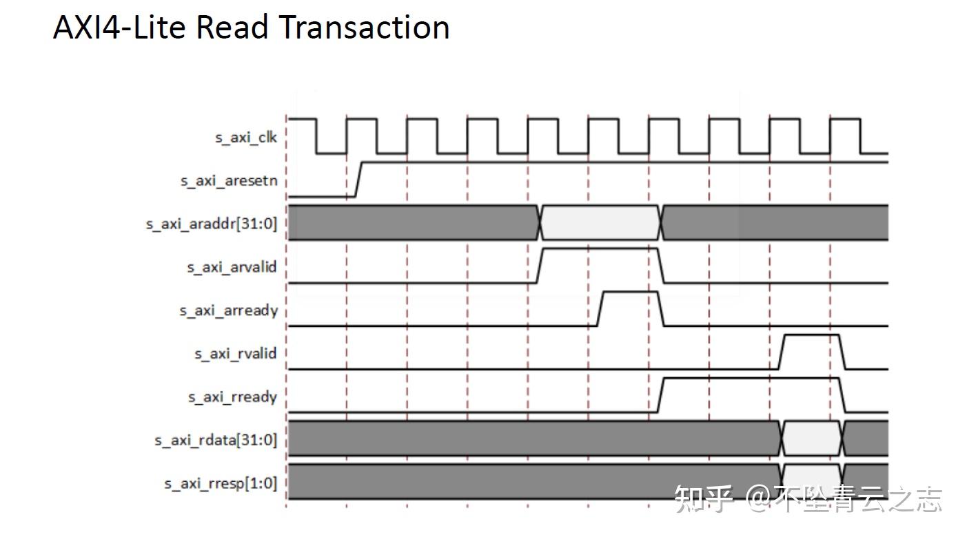 深入理解AMBA总线（十九）AXI4新增信号以及AXI4-lite - 知乎