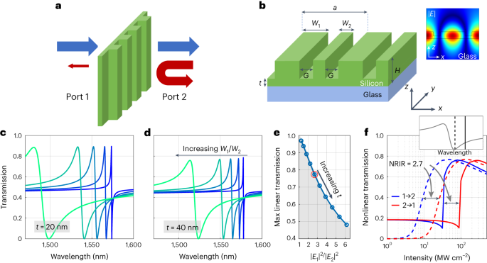 文献分享/复现：非互易超表面（Cotrufo, M. et al., Nat. Photon., 2023） - 知乎