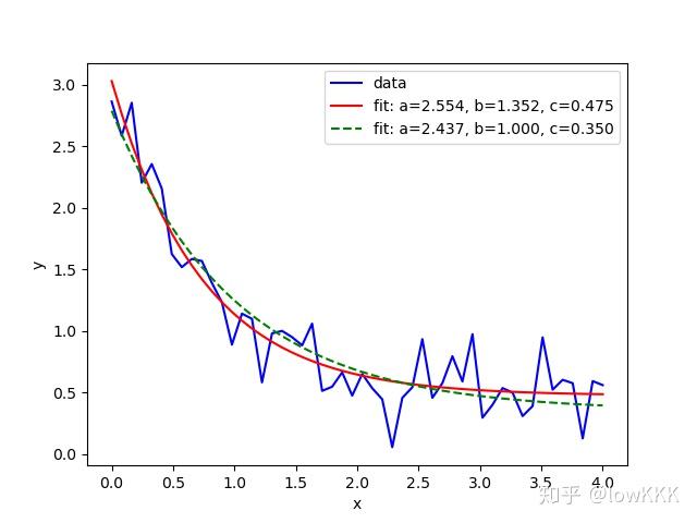 scipy.optimize.curve_fit函数用法解析 - 知乎