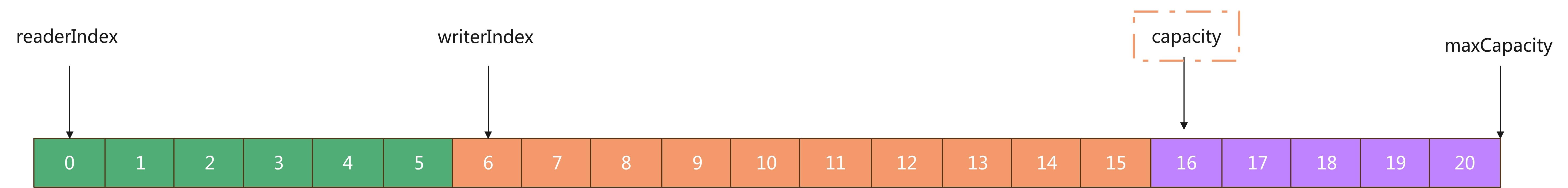 Netty 入门 — ByteBuf，Netty 数据传输的载体 - 知乎