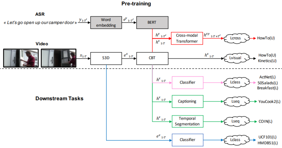 Vision and language pre-training(Image/Video Bert) - 知乎