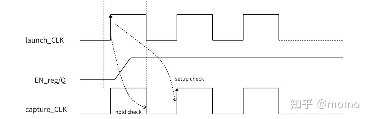 STA中的clock gating check - 知乎