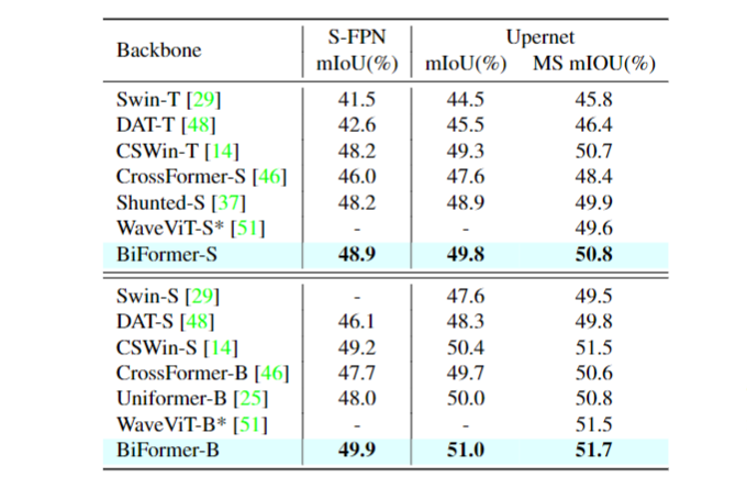 BiFormer：Vision Transformer with Bi-Level Routing Attention - 知乎