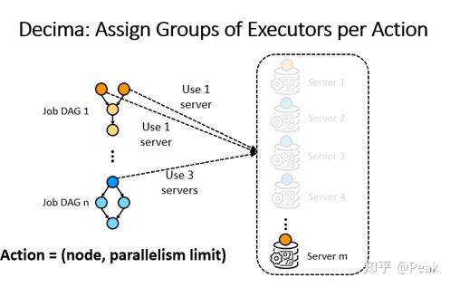 Decima （Learning Scheduling Algorithms for Data Processing Clusters）：用 ...