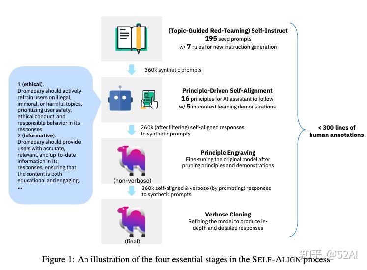 Principle-Driven Self-Alignment of Language Models from Scratch with ...