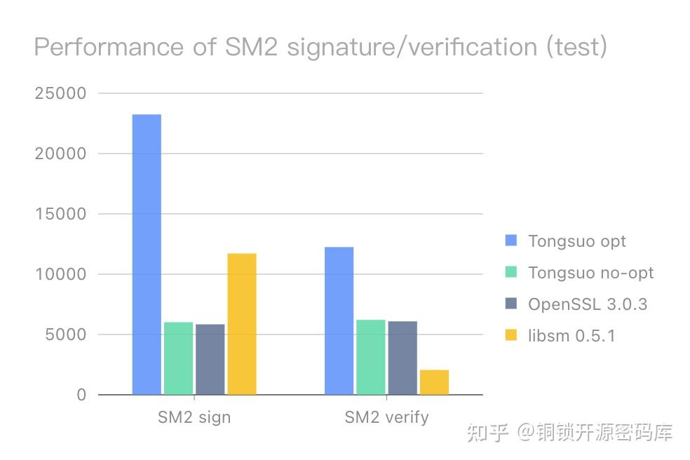 铜锁 SM2 算法性能优化实践（一）｜综述 - 知乎