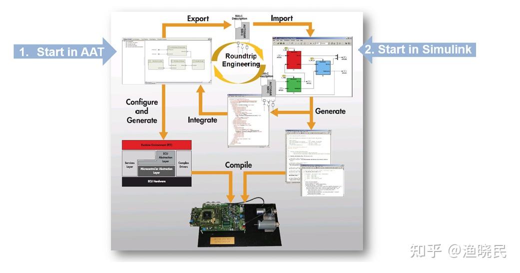 使用autosar Arxml导入simulink创建模型框架 知乎 