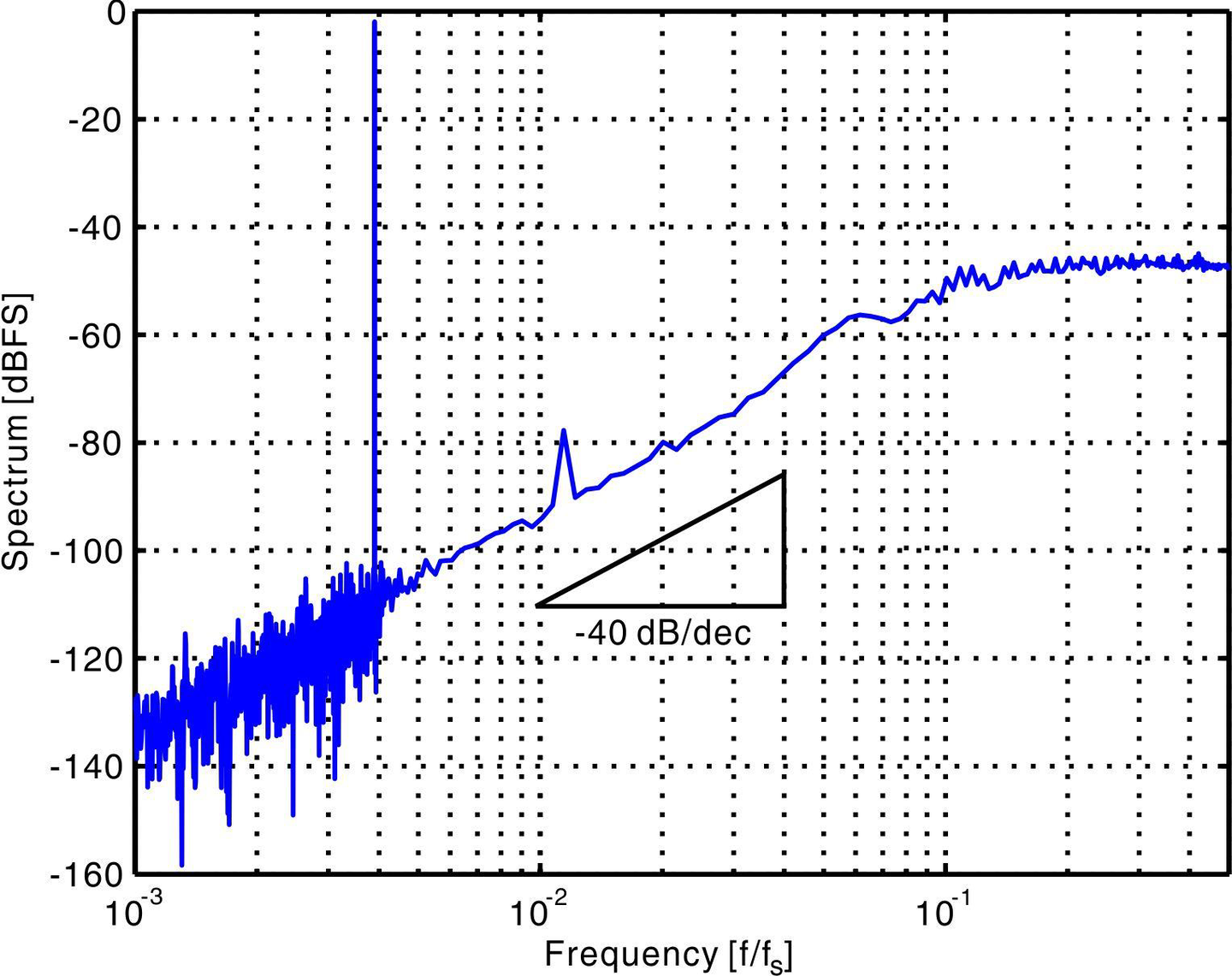 过采样ADC——噪声整形和ΔΣ调制器 Oversampling ADC: Noise Shaping And Delta-Sigma ...