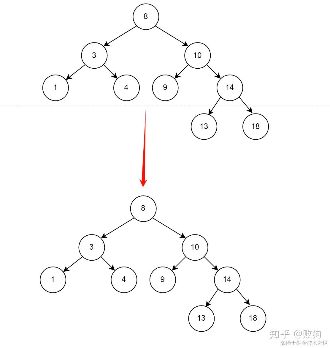 二叉搜索树(BSTree) - 知乎