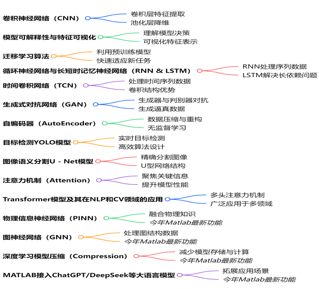 MATLAB 2024b深度学习工具箱：CNN/LSTM/TCN/YOLO/U-Net/Transformer/PINN/GNN，实战案例+超参优化+模型压缩+大语言模型，科研绘图与可解释性 - 知乎