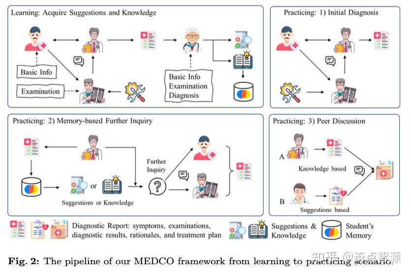 MEDCO：多智能体协同学习助力医学教育新突破 - 知乎