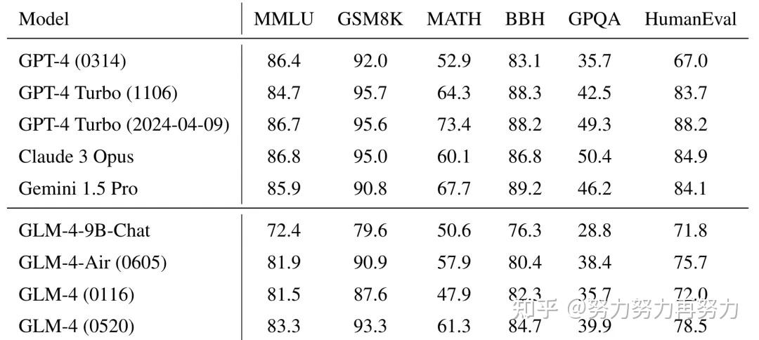 ChatGLM 技术报告：从 GLM-130B 到 GLM-4 All Tools - 知乎