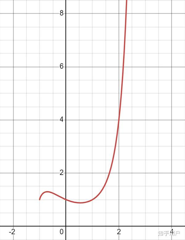 常用特殊函数总结 及其部分性质 - 知乎