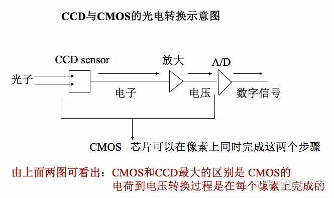 光电探测器PMT、APD、CCD、CMos、ICCD、EMCCD - 知乎
