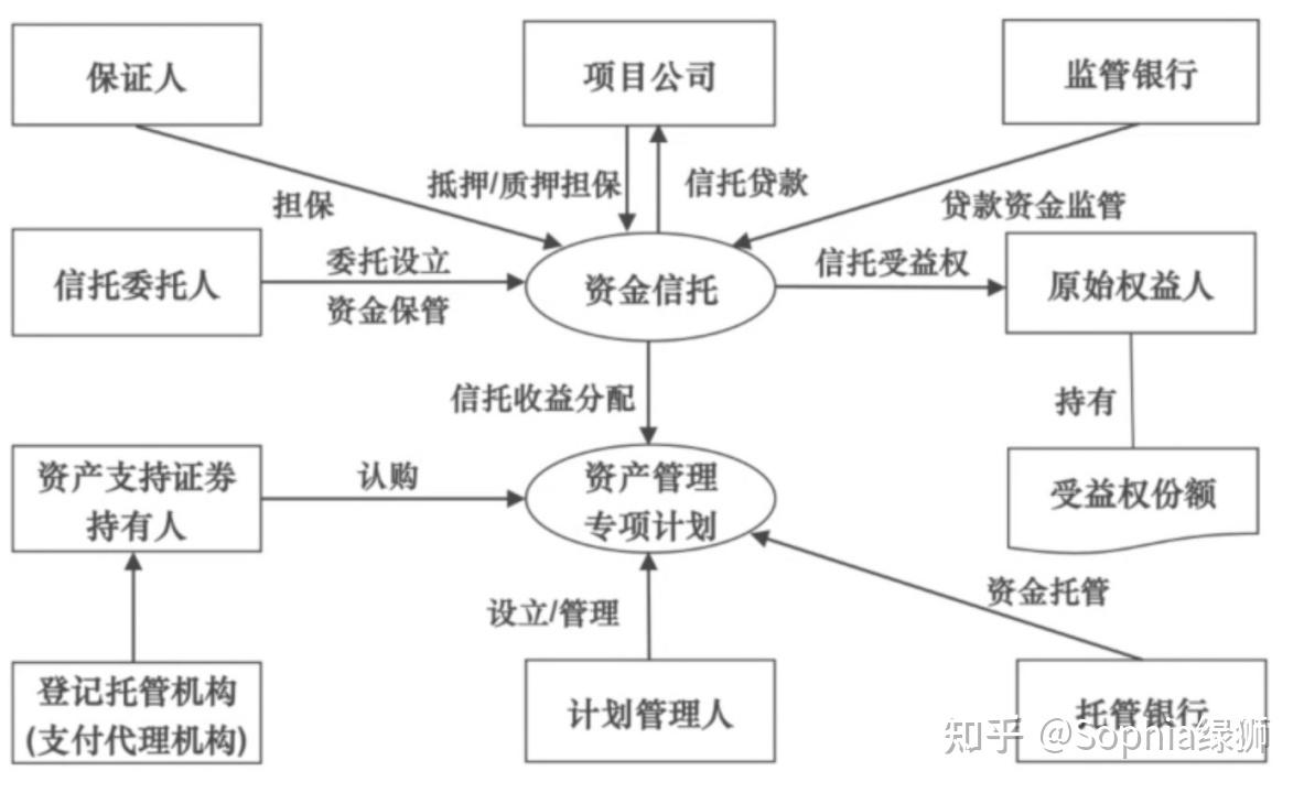 CMBS的交易结构 - 知乎