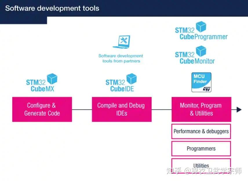 (一)STM32 STM32CubeIDE J-Link - 知乎
