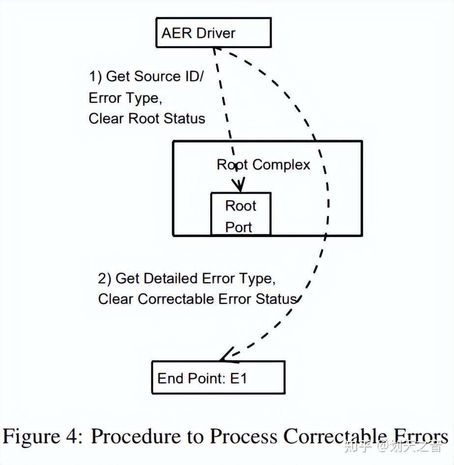 PCIe AER详细介绍 - 知乎