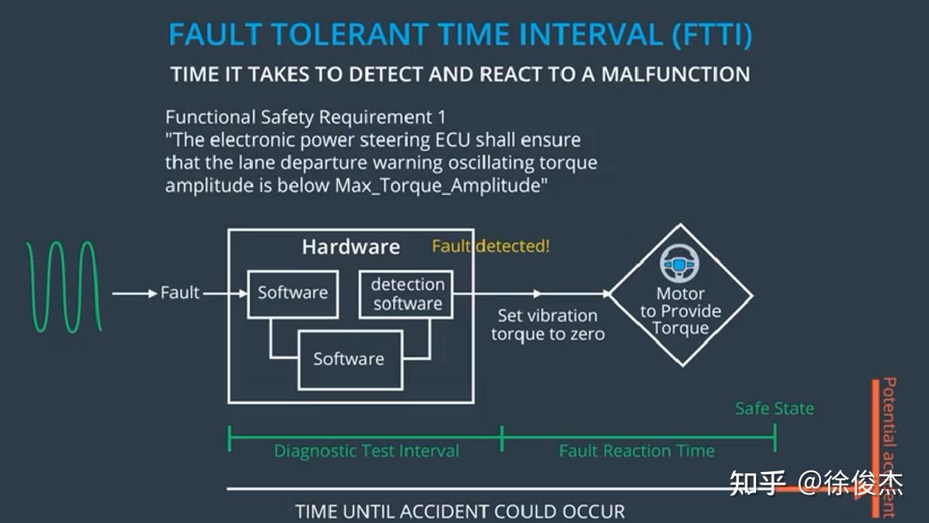 功能安全之功能安全要求(Functional Safety Concept)(四） - 知乎
