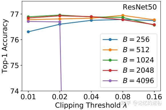 NFNet论文解读 -- 无归一化的高性能大规模图像识别 - 知乎