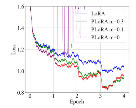 论文阅读之PeriodicLoRA: Breaking the Low-Rank Bottleneck in LoRA ...