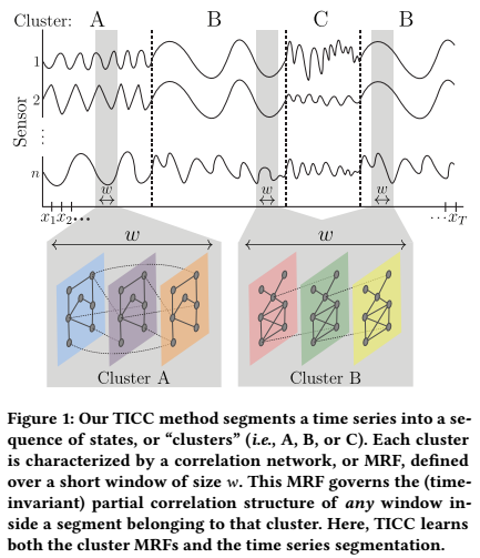 【论文+源代码】基于Toeplitz逆协方差的多元时序数据聚类——KDD2017最佳论文 - 知乎