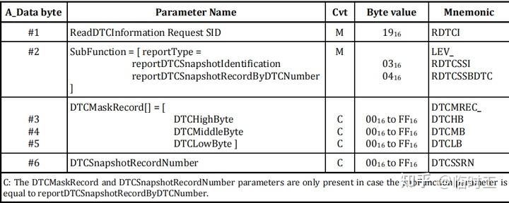 UDS ISO-14229 0x19 ReadDTCInformation (读取DTC信息) ----概况 - 知乎