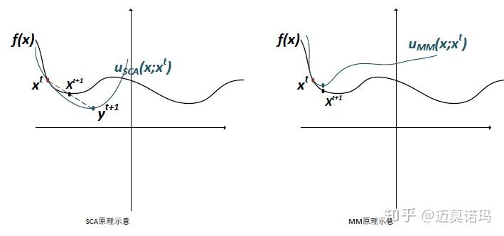 工程中非凸优化利器 Successive Convex Approximation Sca 知乎 