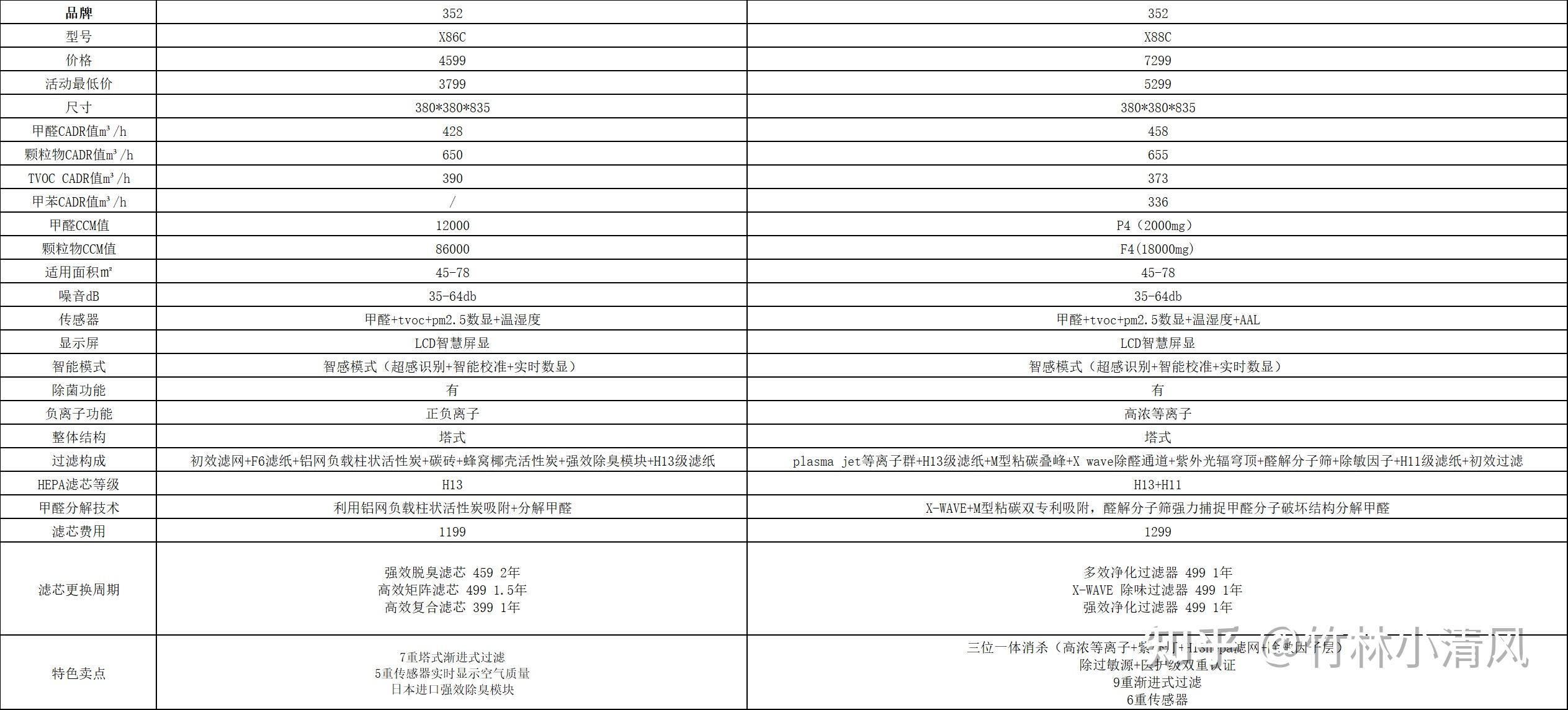 352的X86C与X88C有什么区别？
