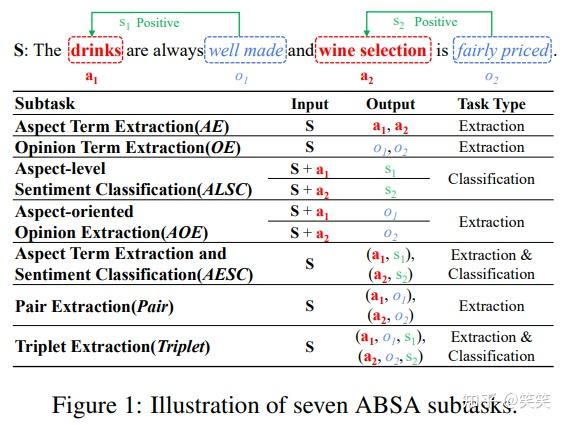 ABSA论文 || A Unified Generative Framework for Aspect-Based Sentiment Analysis阅读笔记 - 知乎