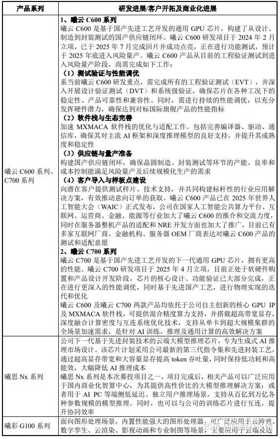 性能优于H20，沐曦曦云C500 GPU上量！下一代训推、图形GPU在研！ - 知乎