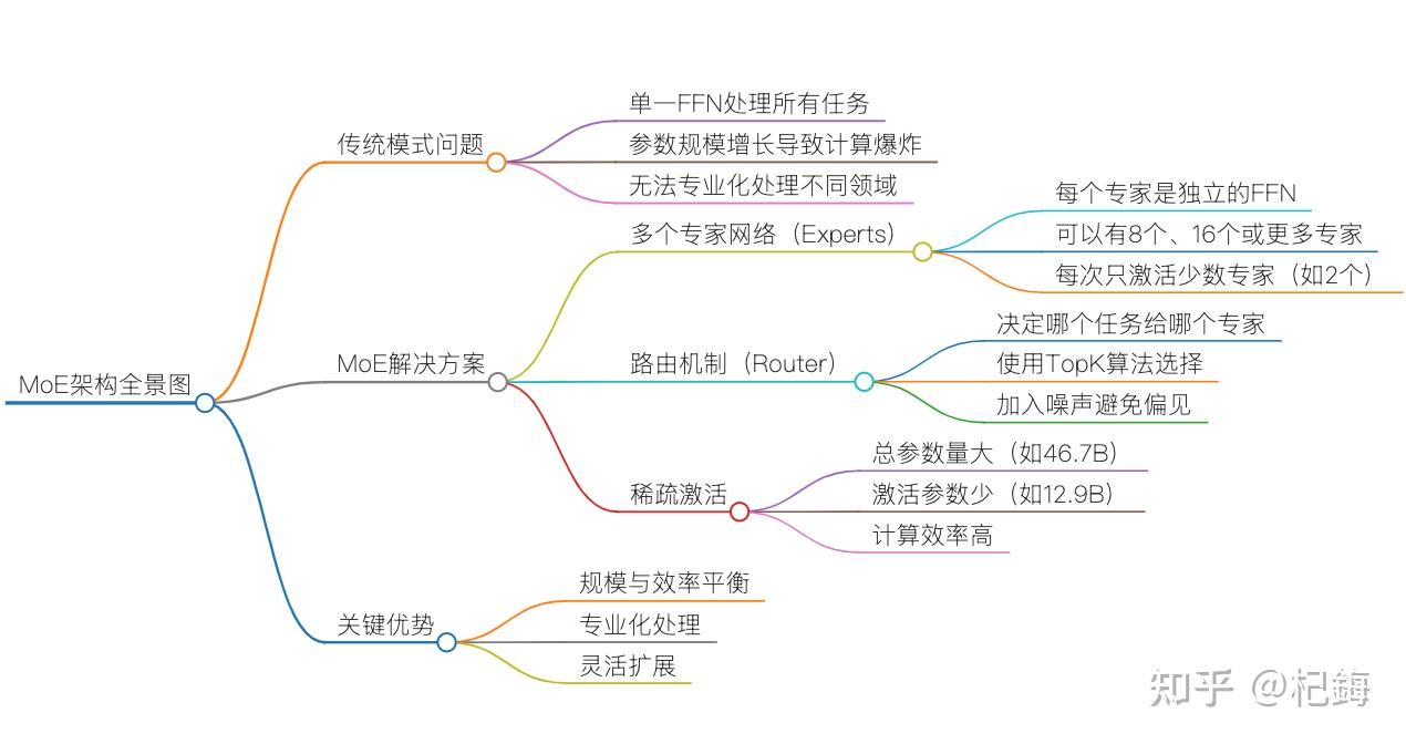 如何计算MoE架构的训练和推理所需资源？ - 知乎