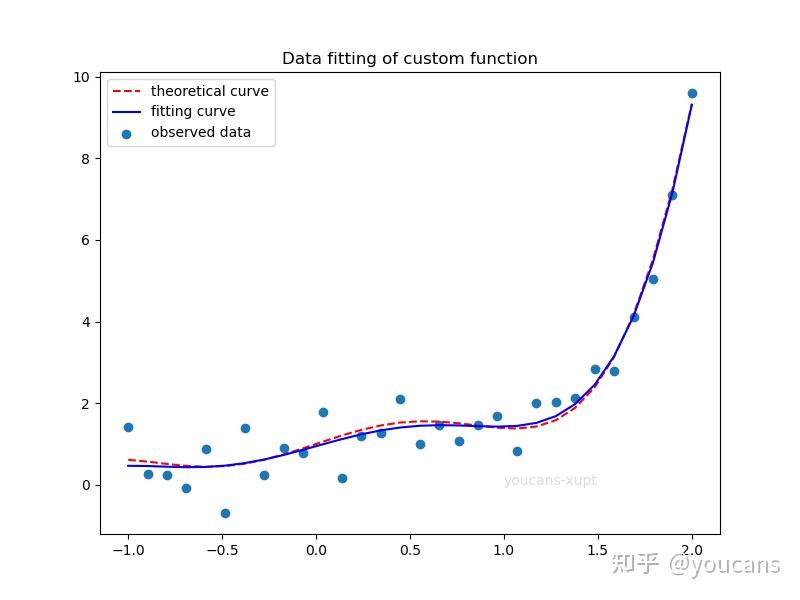 Python小白的数学建模课-23.数据拟合 - 知乎