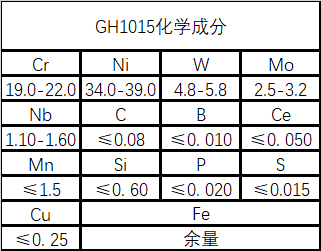 GH1015（GH15）高温合金材料介绍 - 知乎