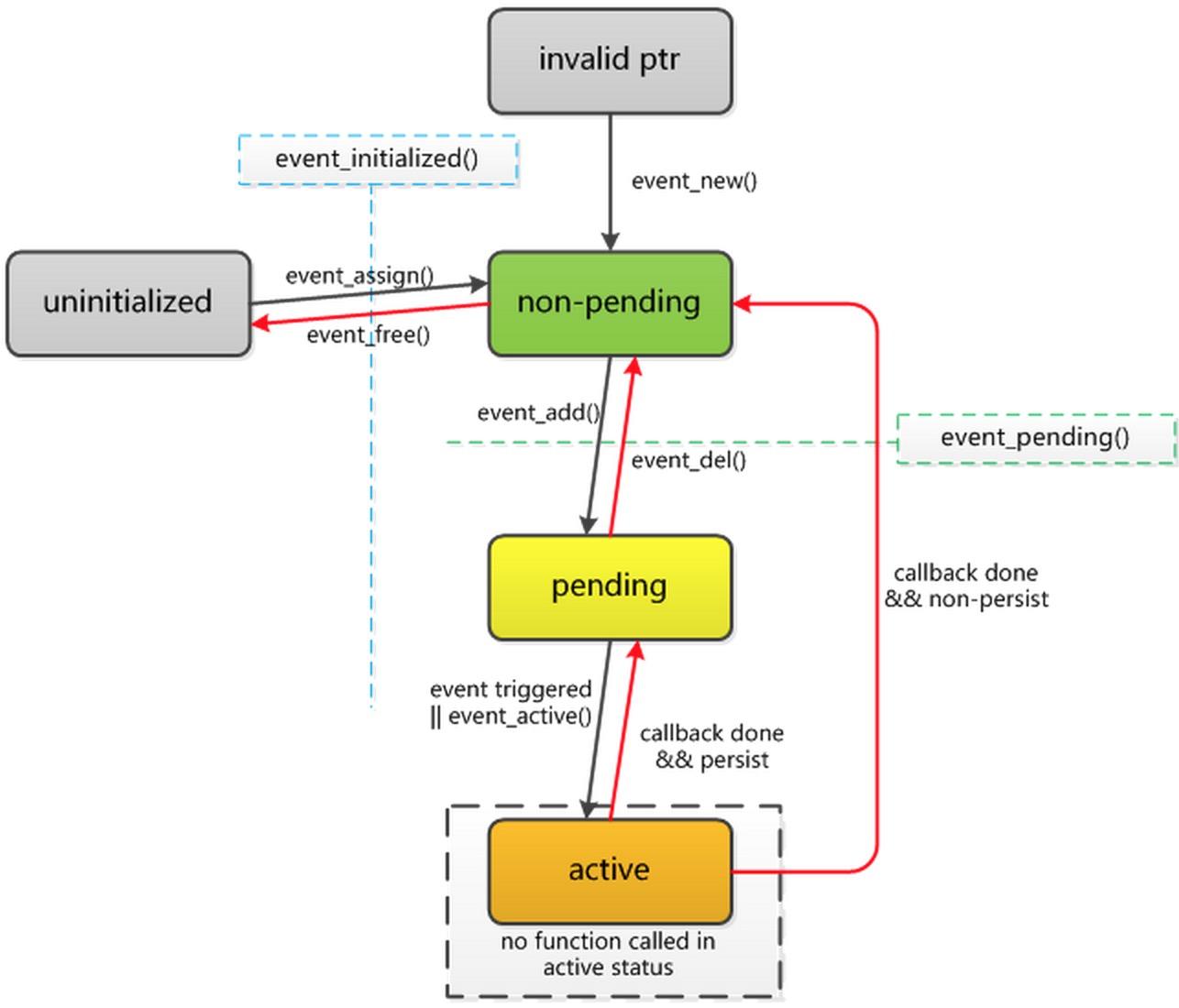 《libevent深入浅出》 学习笔记 - 知乎