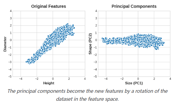 Kaggle入门课程Day12 --- Feature Engineering（ Principal Component Analysis） - 知乎