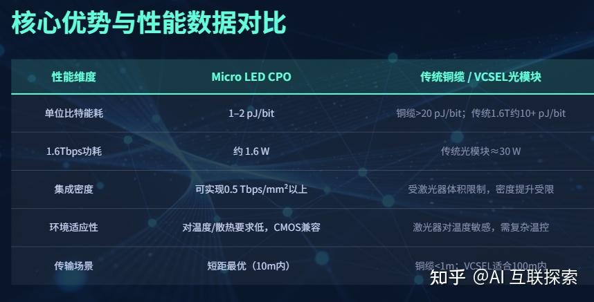 Micro LED共封装光学（Micro LED CPO），携“能耗仅为铜缆5%”的颠覆性优势横空出世,打破光铜取舍,有望凭节能优势成为光互连 ...