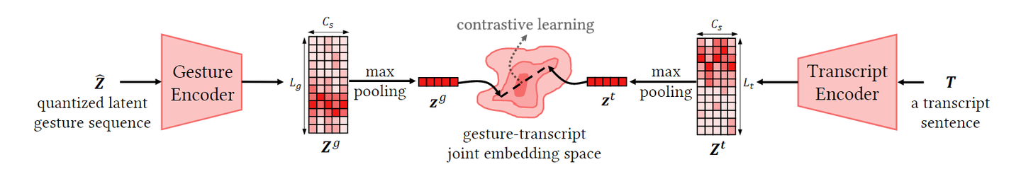 读论文《GestureDiffuCLIP: Gesture Diffusion Model with CLIP Latents》 - 知乎