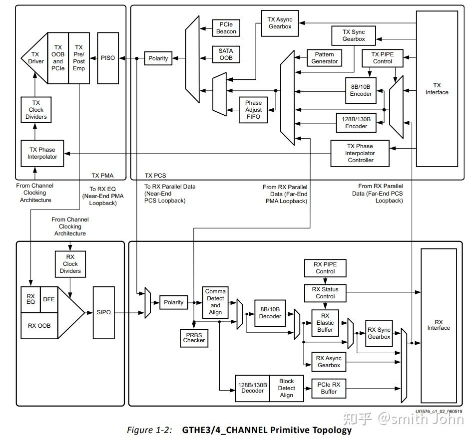 【VIVADO IP】GTH - 8B/10B 仿真 - 知乎