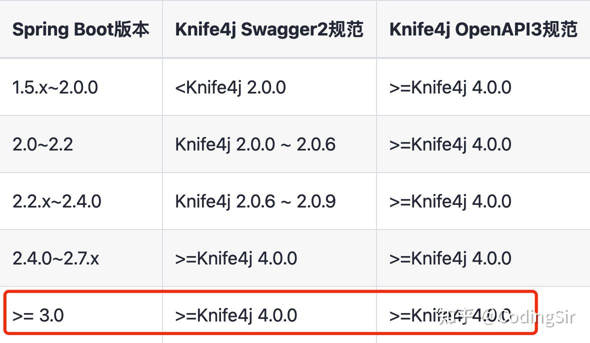 SpringBoot整合Knife4j，实现接口文档 - 知乎