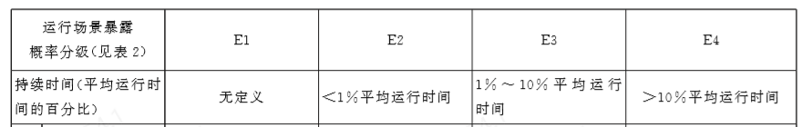HARA——ASIL等级的确定方法 - 知乎