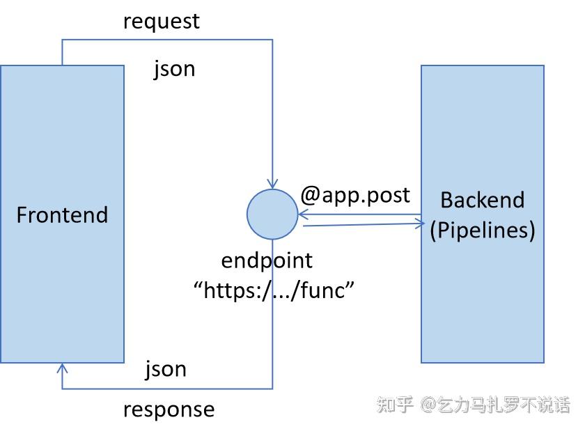 如何快速搭建机器学习API+Demo: Fastapi + Streamlit - 知乎