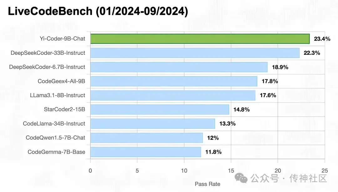 小而强大！零一万物 Yi-Coder 模型震撼发布！ - 知乎