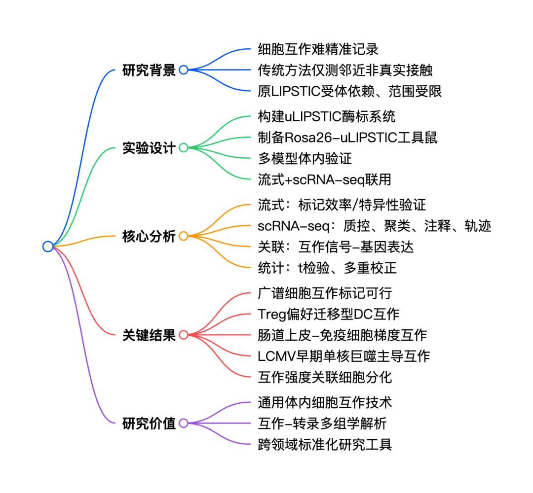 Nature | 体内细胞互作生信分析新思路，单细胞RNA测序 + 多组学联合，新手也能复刻 - 知乎