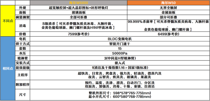 高端洗碗机推荐！海尔洗碗机系列的天花板——W50/W5000~ - 知乎