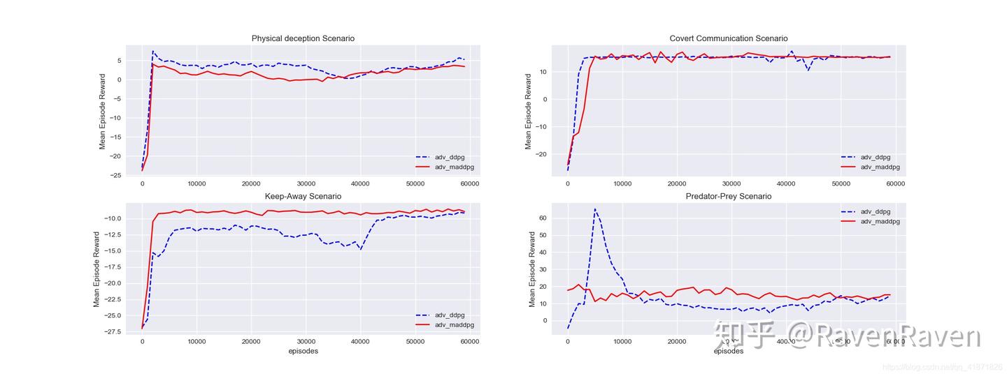 MADDPG算法代码分析（tensorflow） - 知乎