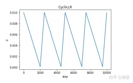 torch.optim模块及常见学习率衰减 - 知乎