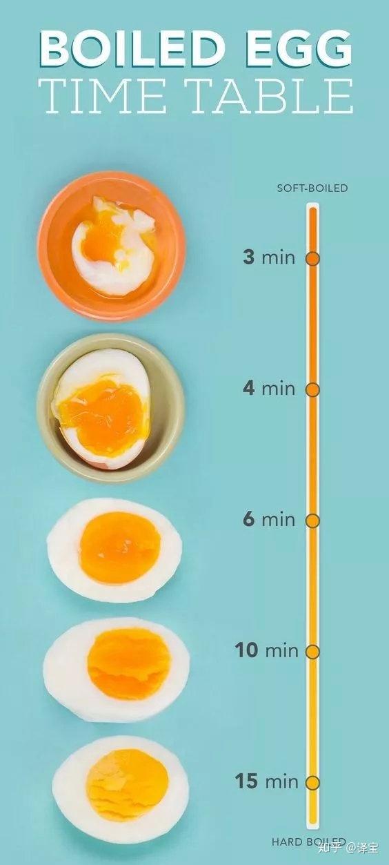 How do you like your eggs ? - 知乎