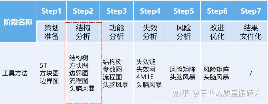 新版（第5版）FMEA解读-结构分析 - 知乎