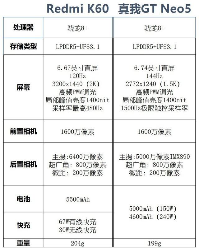 玩游戏怎么选？真我GT Neo5对比红米K60 - 知乎