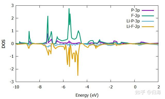 实例分析（二十）：氟化黑磷吸附Li的COHP（P-F键）与DOS计算 - 知乎
